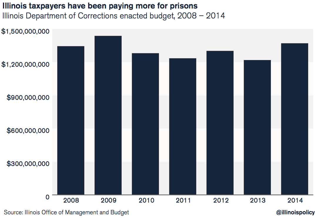 Reforming Illinois’ nonviolent Class 4 felony statutes | Illinois Policy