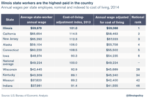 Illinois state workers highest paid in nation