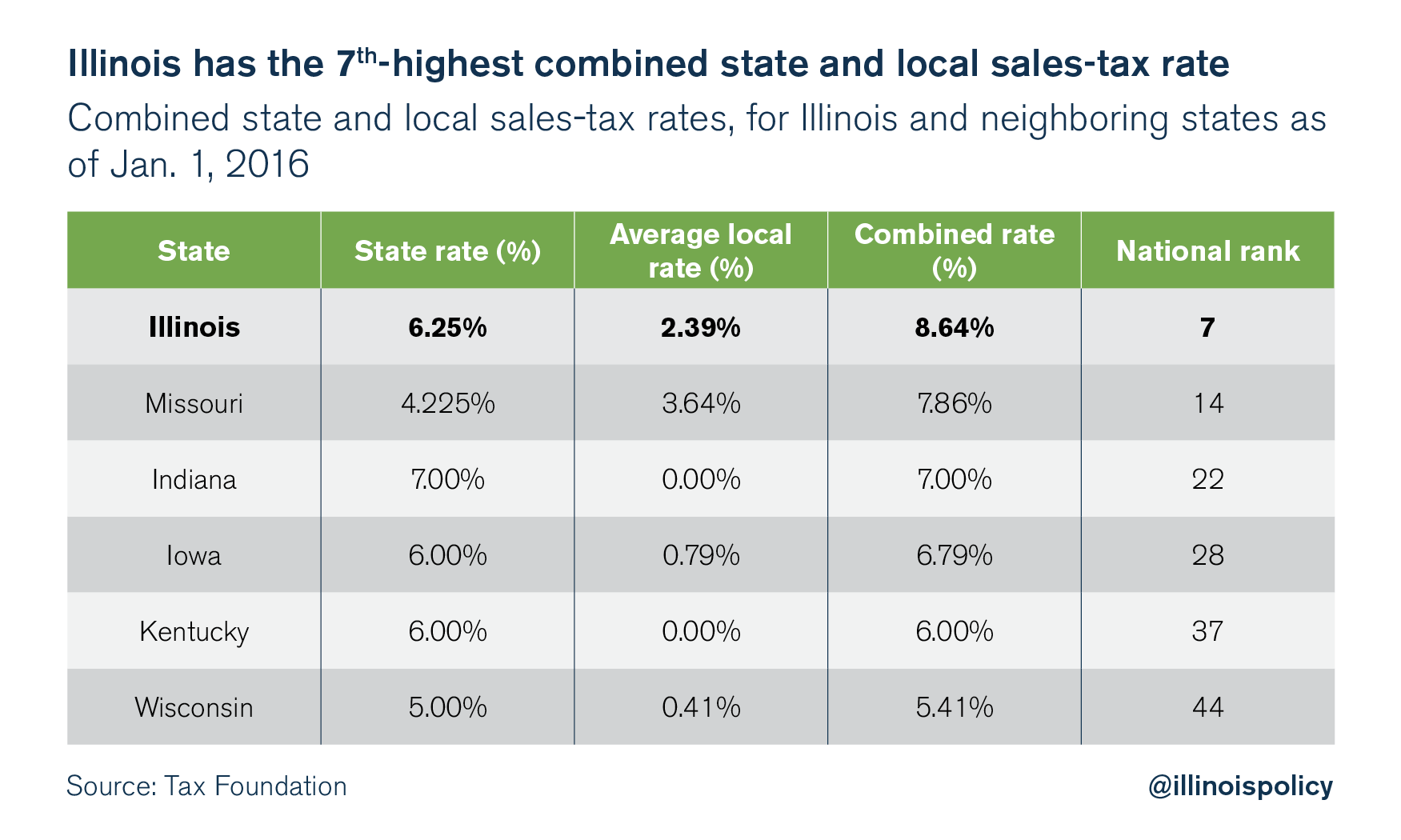 Illinois is a high-tax state - Illinois Policy