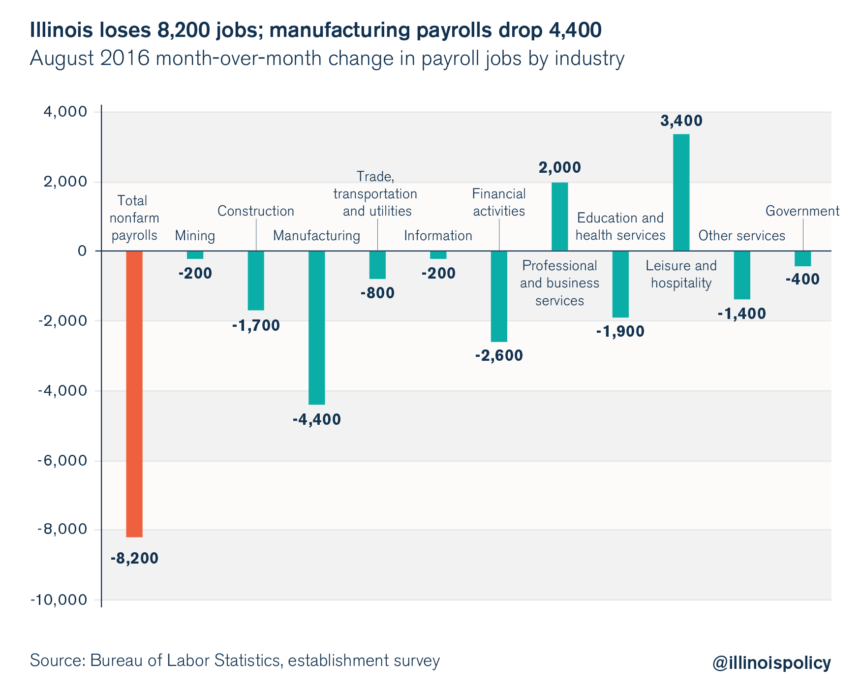 August jobs report: Worst manufacturing month since Great Recession ...