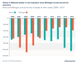 Michigan vs. Illinois: Manufacturing and out-migration