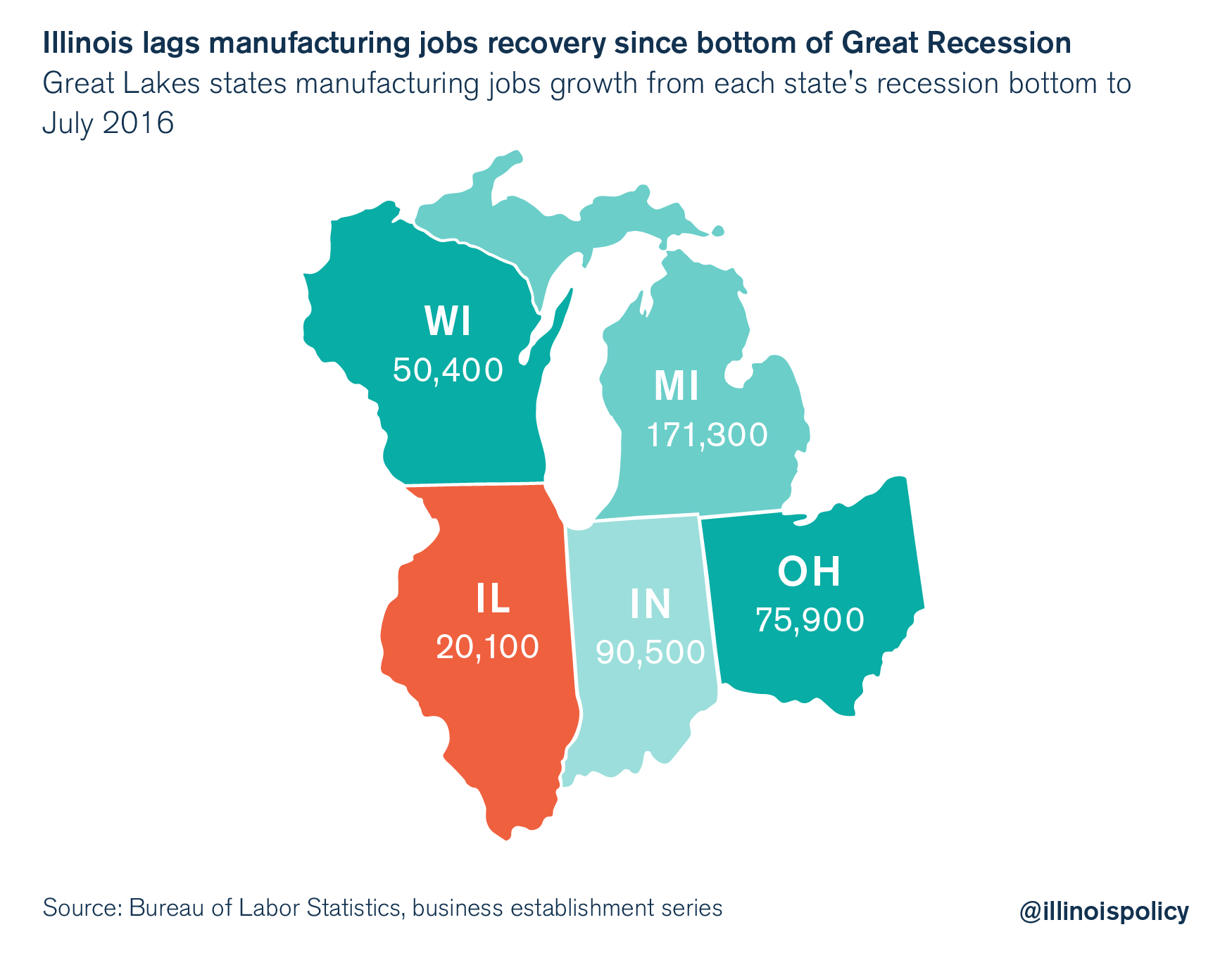 Government jobs surpass manufacturing jobs by 175,000 in Illinois