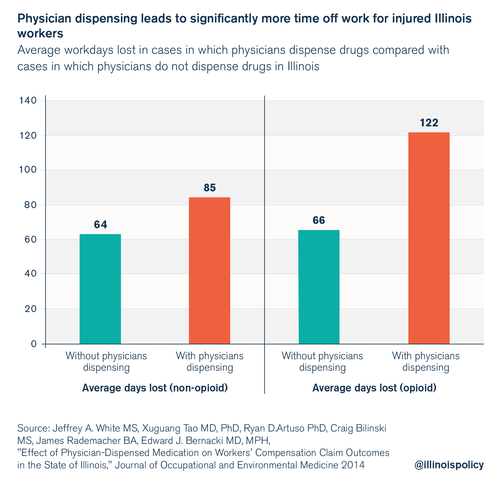 Injured Illinois workers take 50 percent more time off than peers in ...