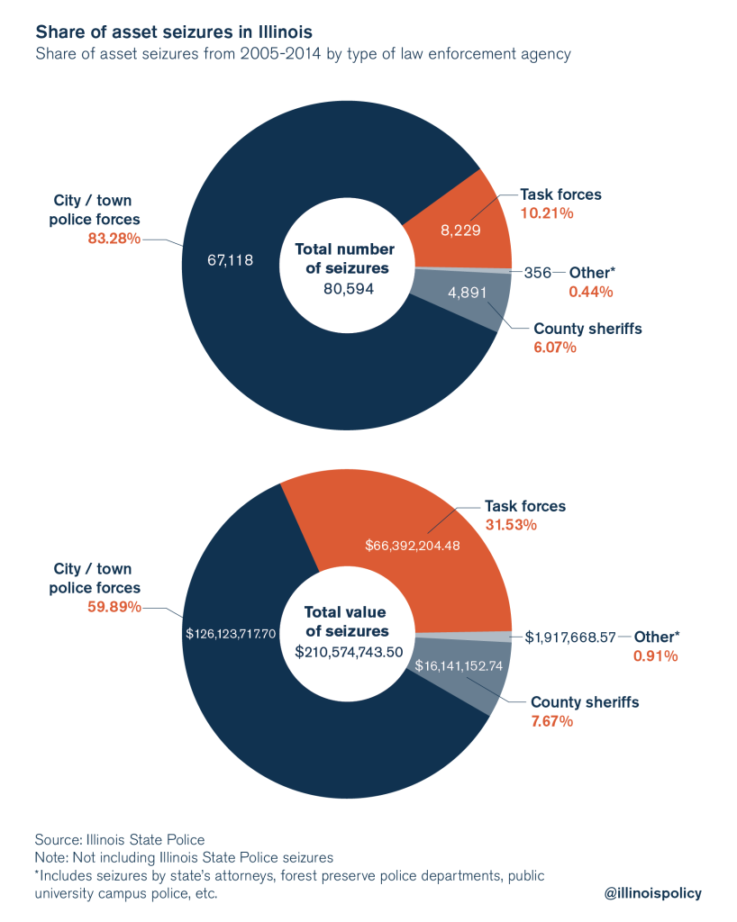 Asset forfeiture in Illinois: What it is, where it happens, and reforms ...