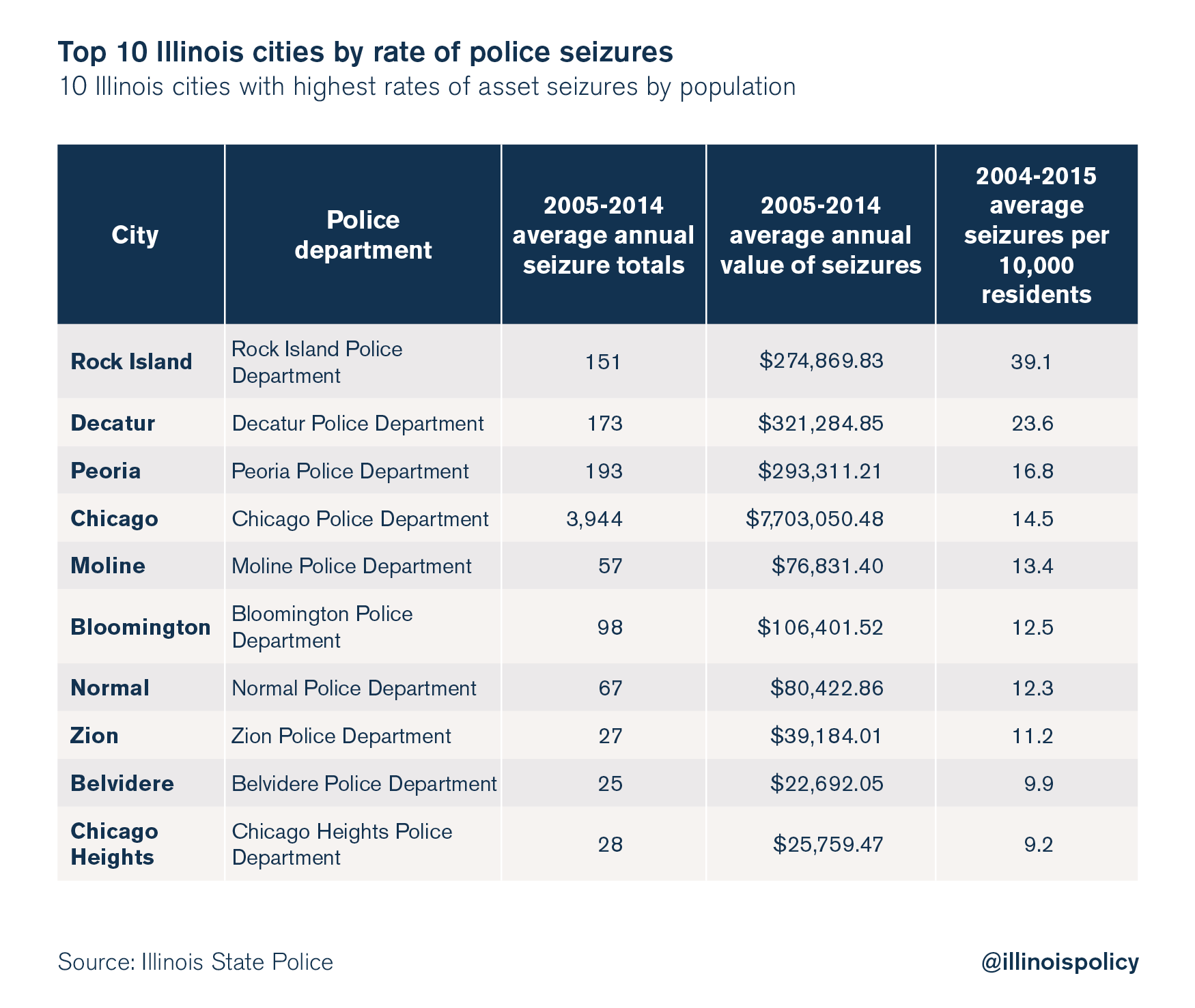 Asset forfeiture in Illinois: What it is, where it happens, and reforms ...
