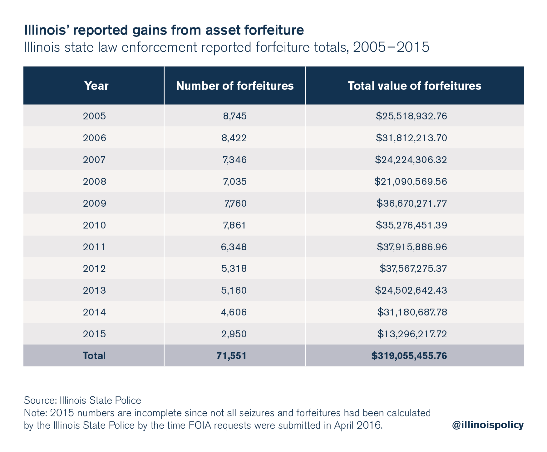 Asset forfeiture in Illinois: What it is, where it happens, and reforms ...