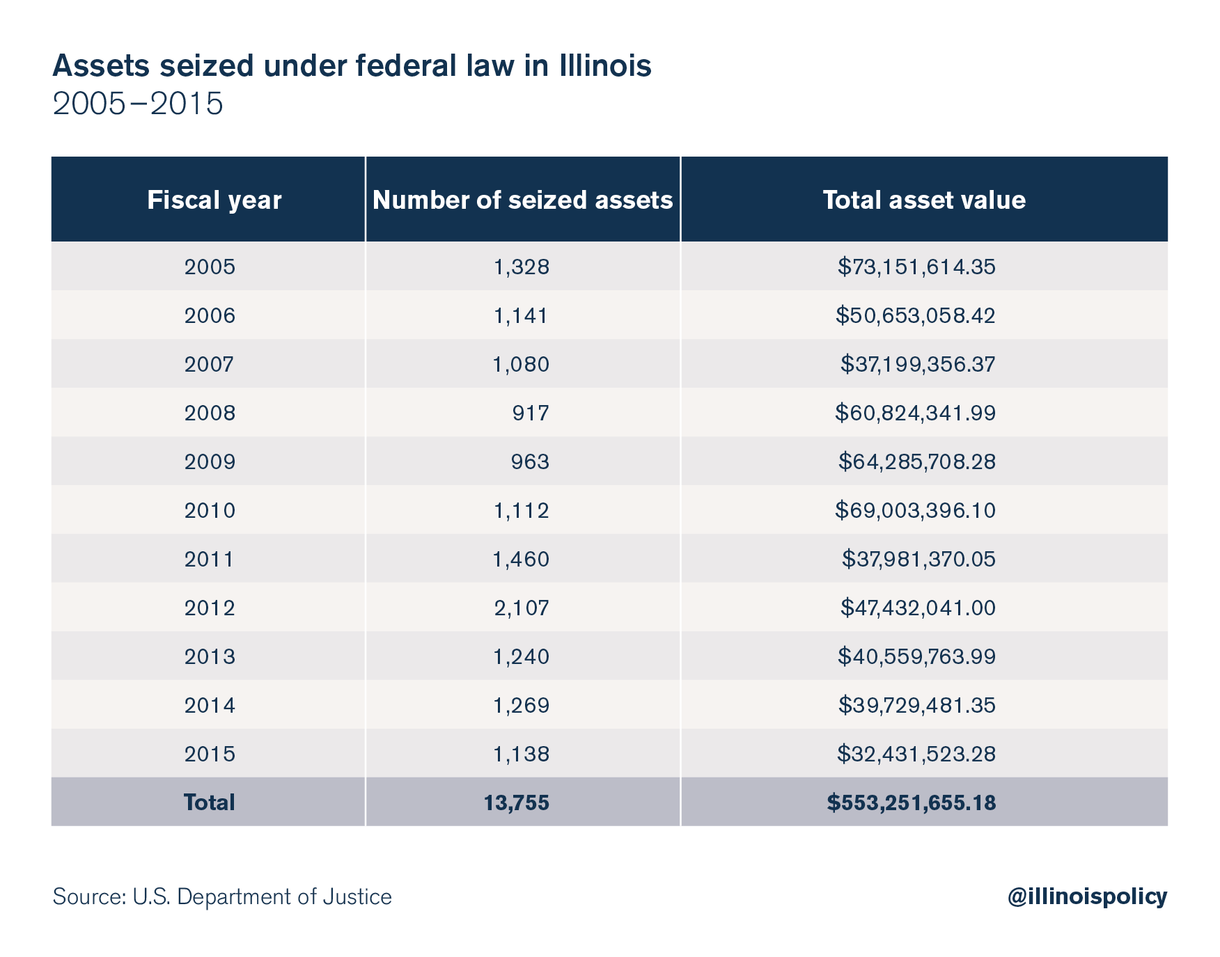 Asset forfeiture in Illinois: What it is, where it happens, and reforms ...