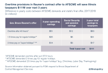 New overtime rules in AFSCME contract could save $111 million if ...