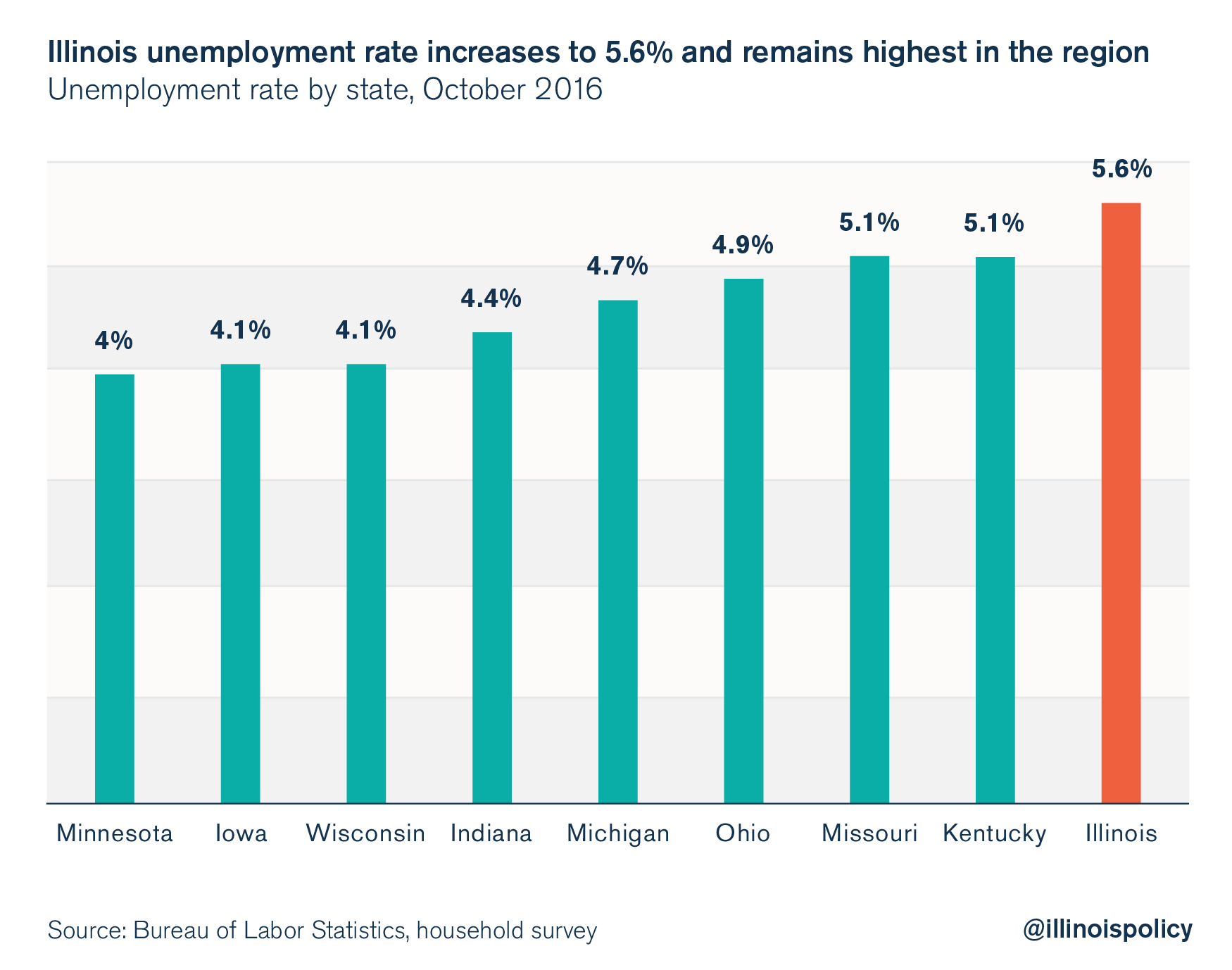 October BLS jobs report: Illinois has region’s heaviest manufacturing ...