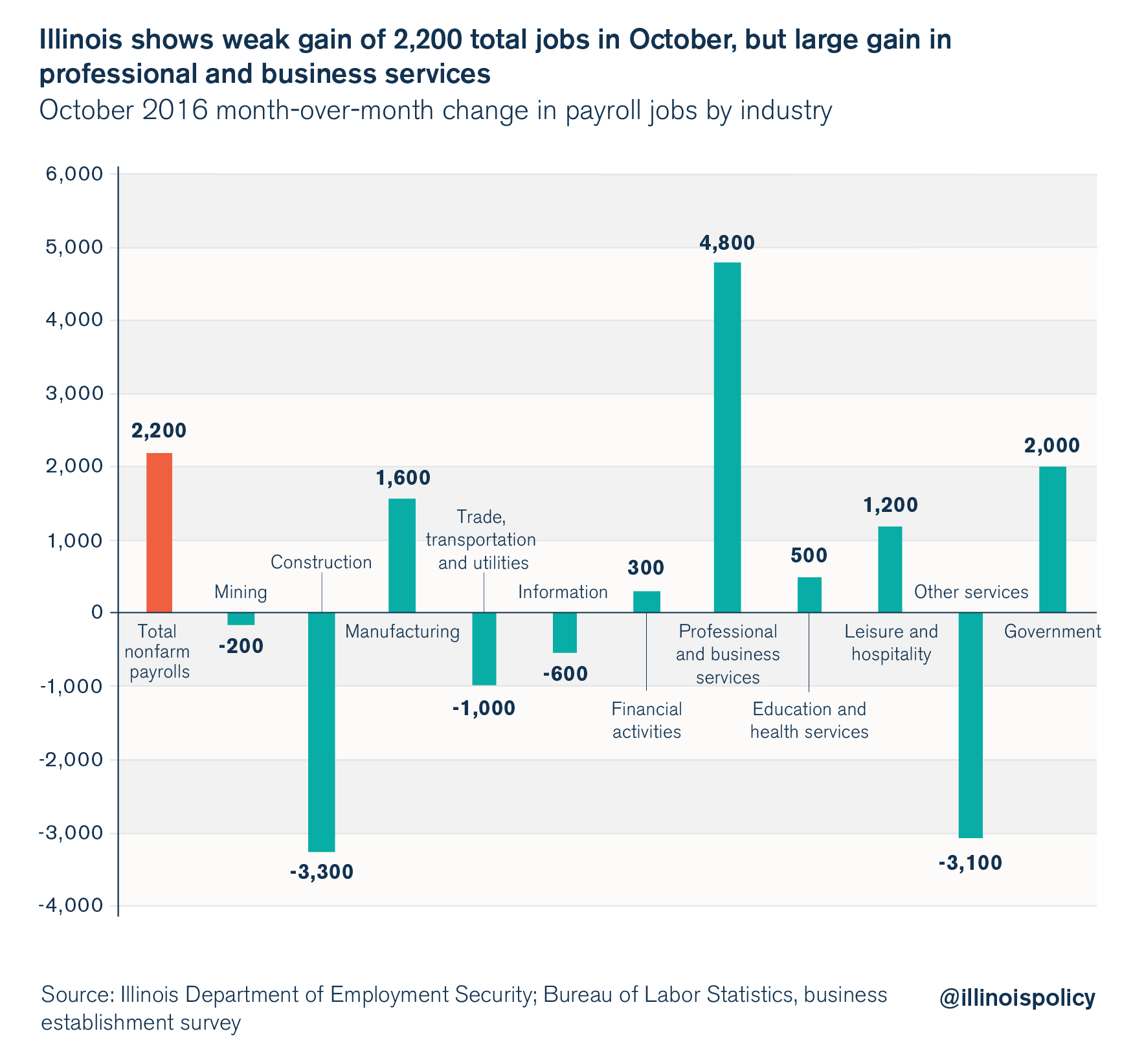 October jobs report: +2,200 jobs, but workforce dropout and ...