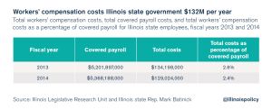 Workers’ compensation for state, county and municipal workers costs ...