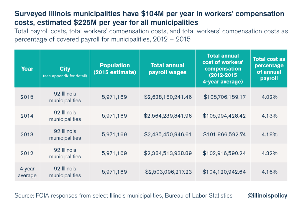 Workers’ compensation for state, county and municipal workers costs ...