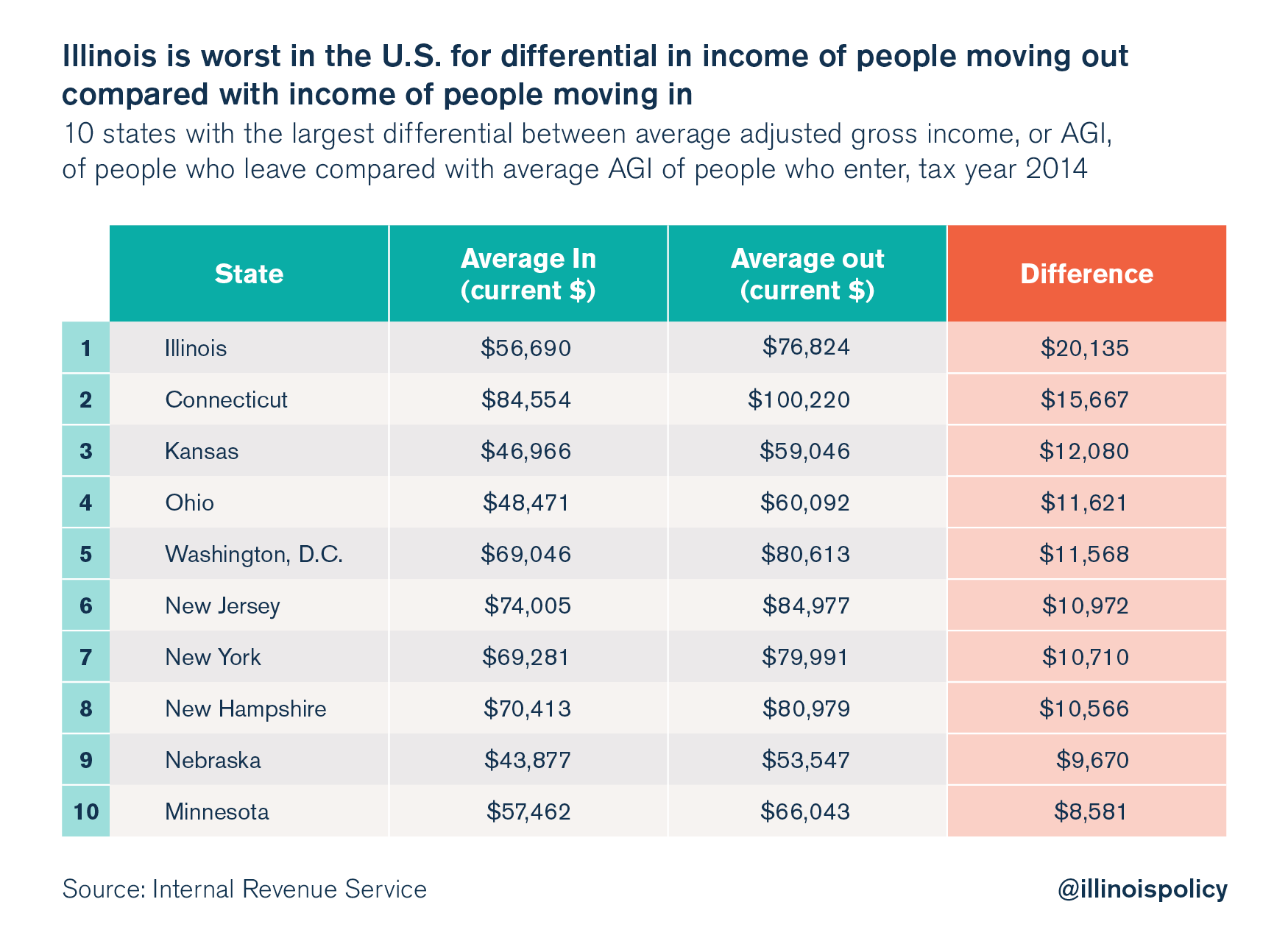 Illinois’ wealth flight explained in 4 graphics