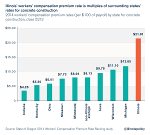 Illinois remains most expensive state in Midwest for workers’ compensation