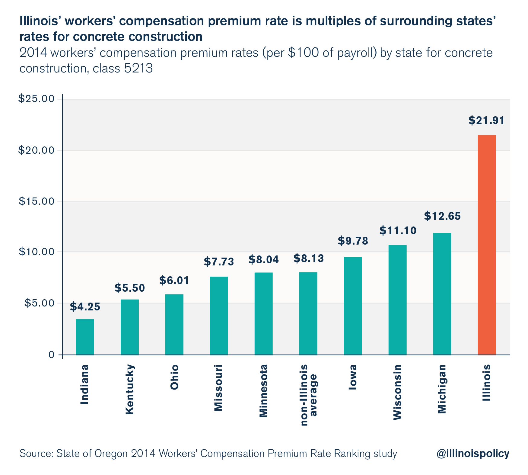 Illinois remains most expensive state in Midwest for workers’ compensation