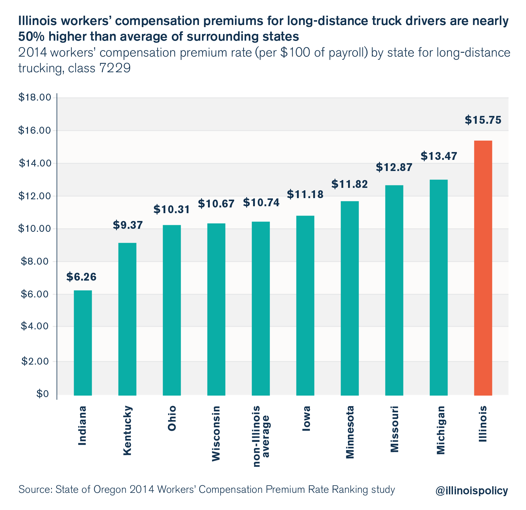 Illinois remains most expensive state in Midwest for workers’ compensation