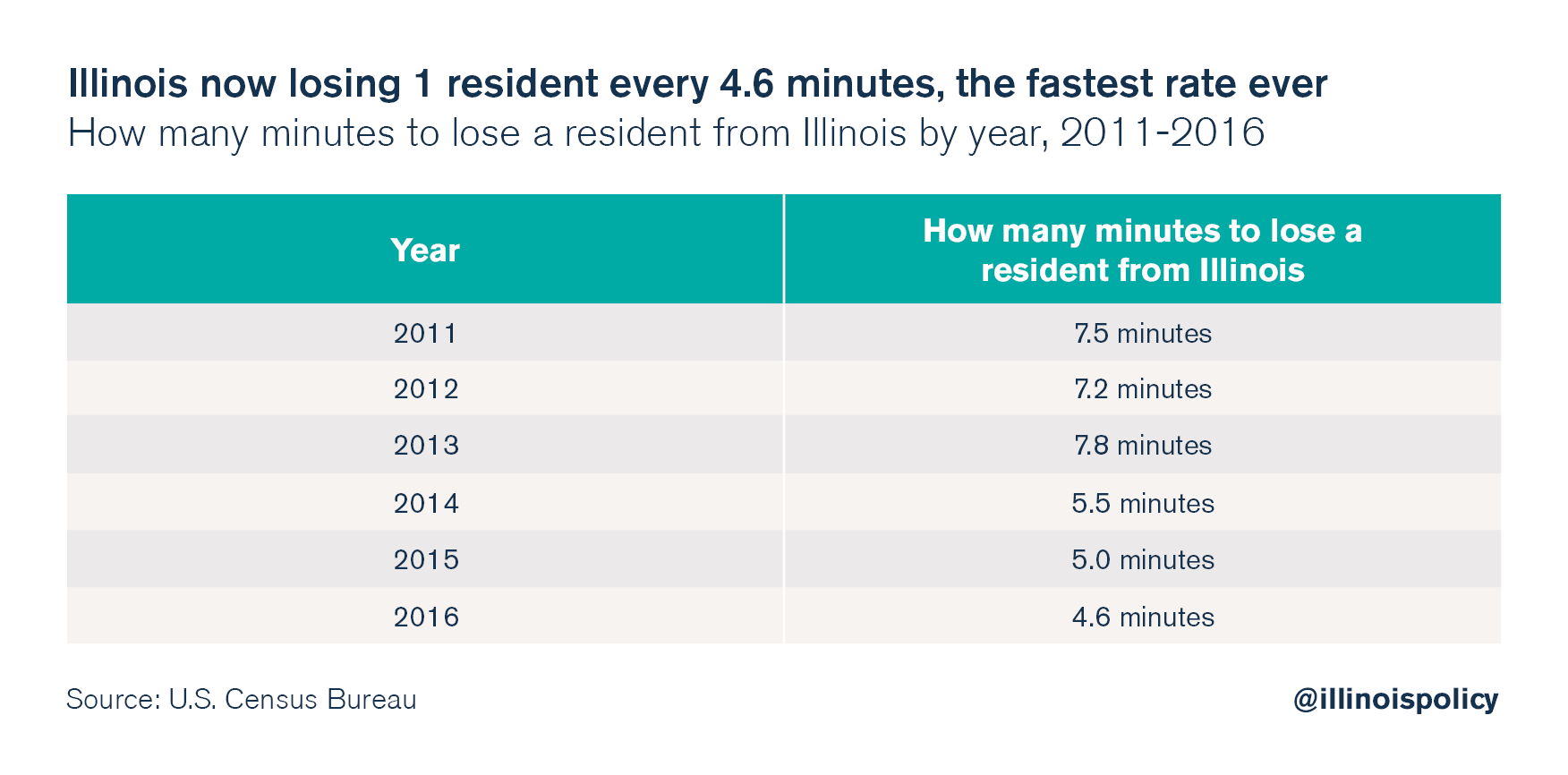 Illinois losing 1 resident every 4.6 minutes, could fall behind ...