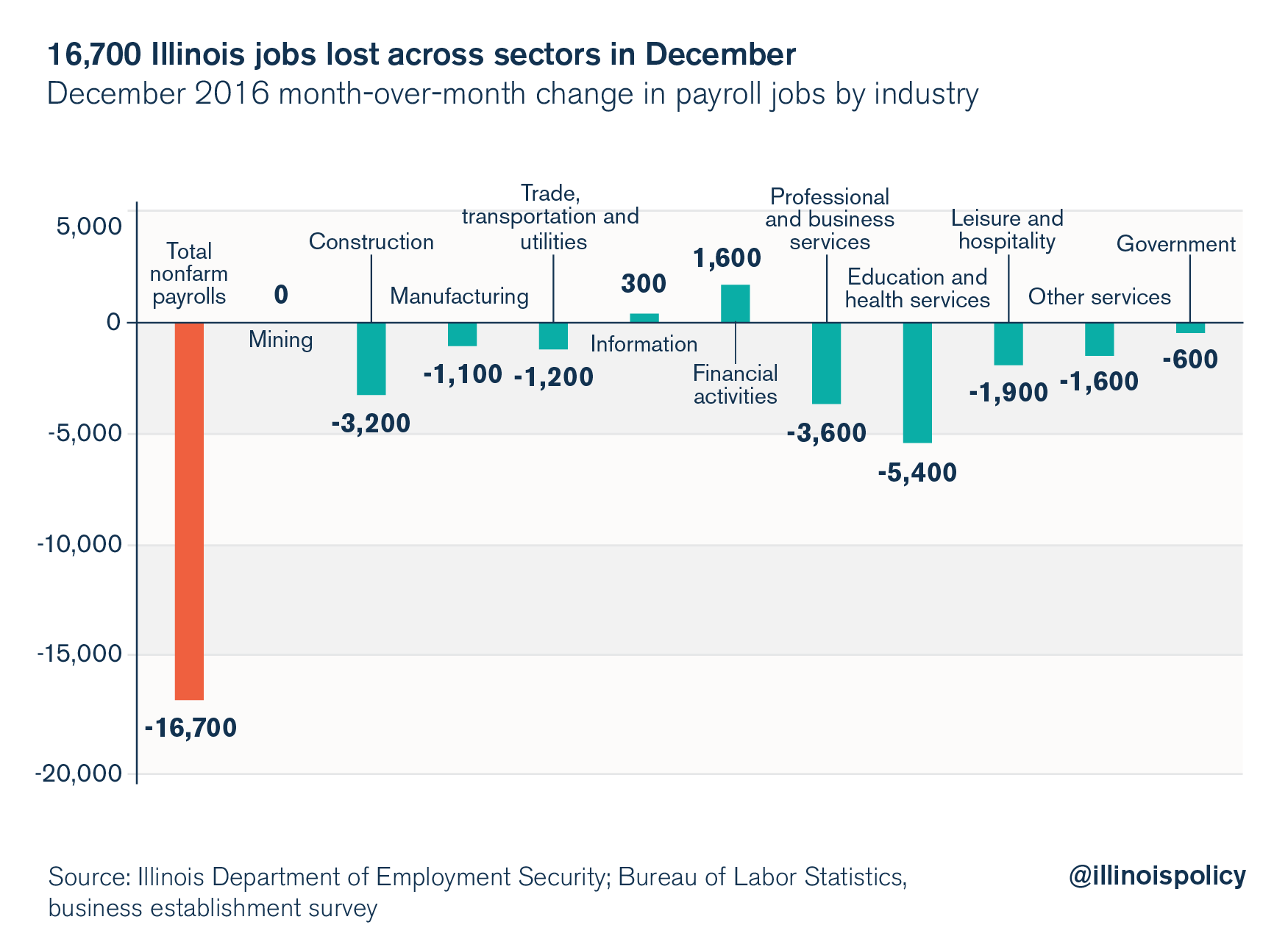 Illinois loses 16,700 jobs in face of new tax hike proposals