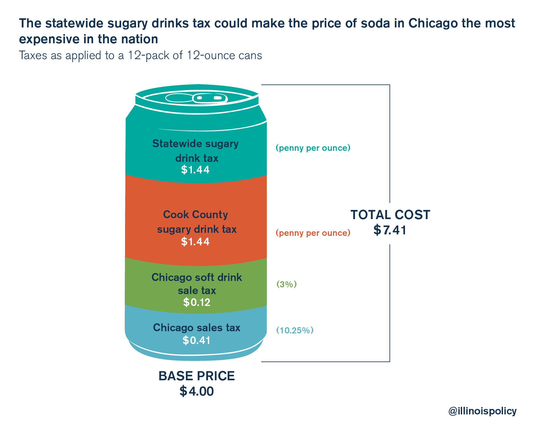 Senate budget proposal could make soda in Chicago the most expensive in ...