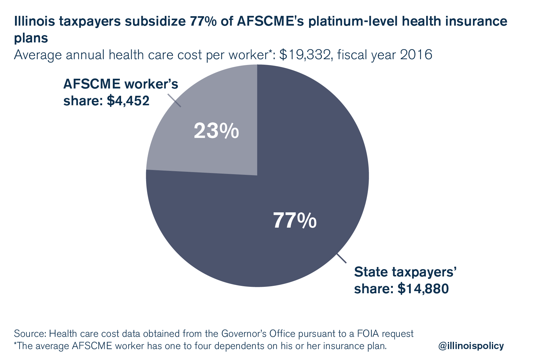 AFSCME’s contract demands: A close look at the $3B hit to taxpayers