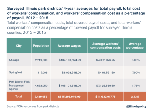 Workers’ compensation estimated to cost Illinois taxpayers nearly $1 ...