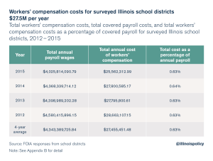 Workers’ compensation estimated to cost Illinois taxpayers nearly $1 ...