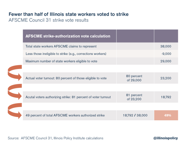 According to AFSCME’s numbers, fewer than half of Illinois state ...