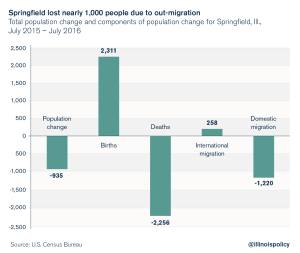 Springfield population drops by nearly 1,000 residents from 2015-2016