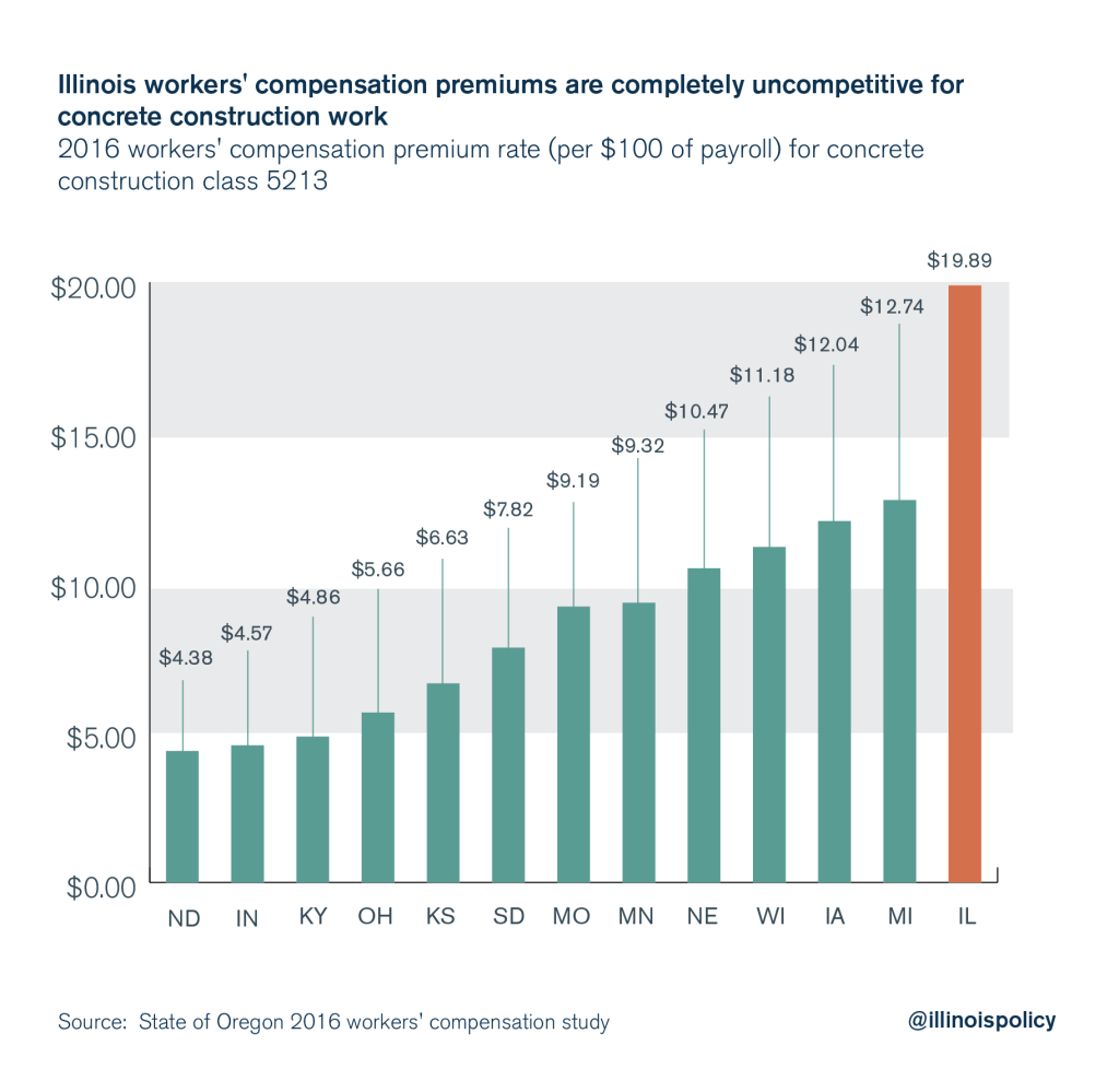 Illinois remains uncompetitive after 2011 workers’ compensation changes