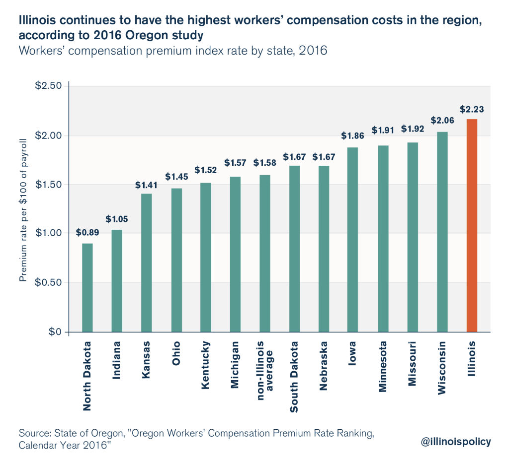 Illinois remains uncompetitive after 2011 workers’ compensation changes