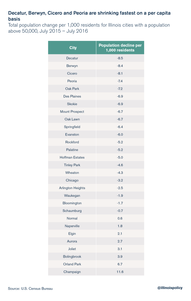 Chicago only major U.S. city to lose population from 2015 to 2016
