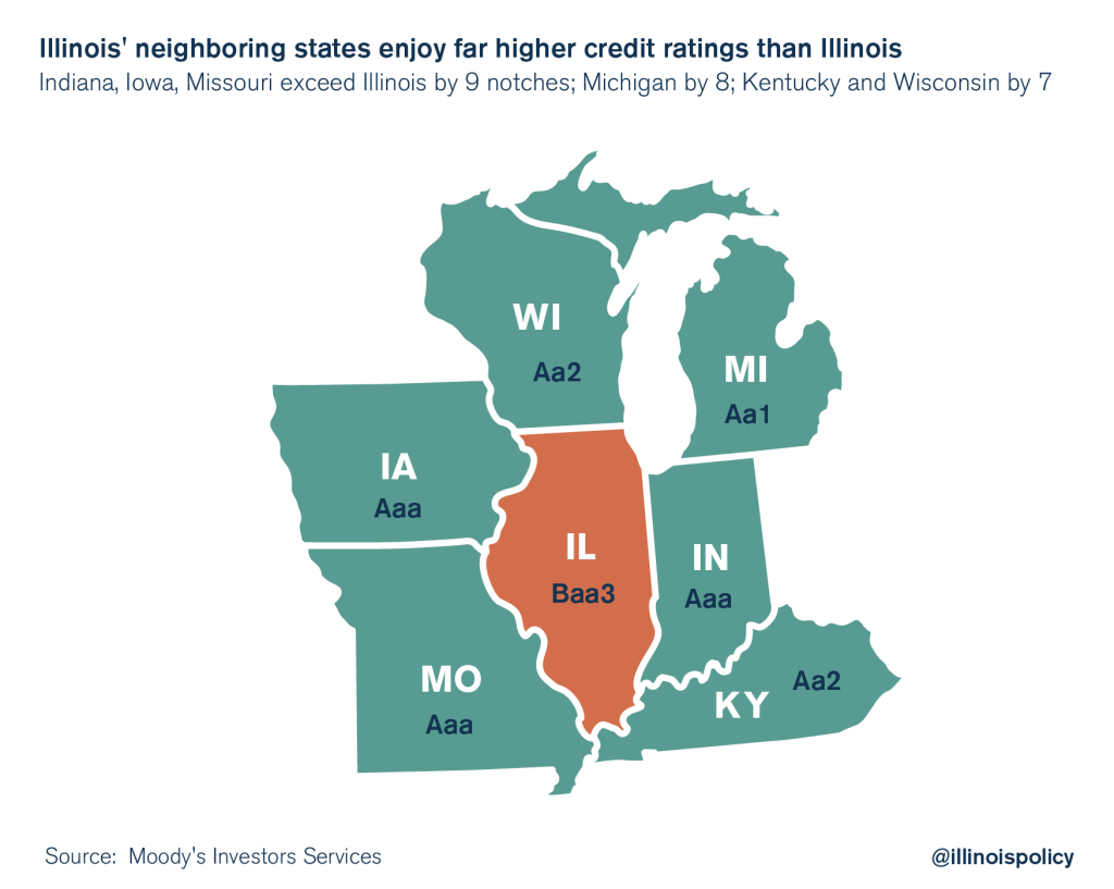 Illinois’ neighboring states boast better credit ratings, economies