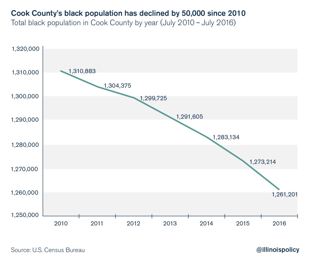 Cook County black population falls by 12,000 from 2015-2016