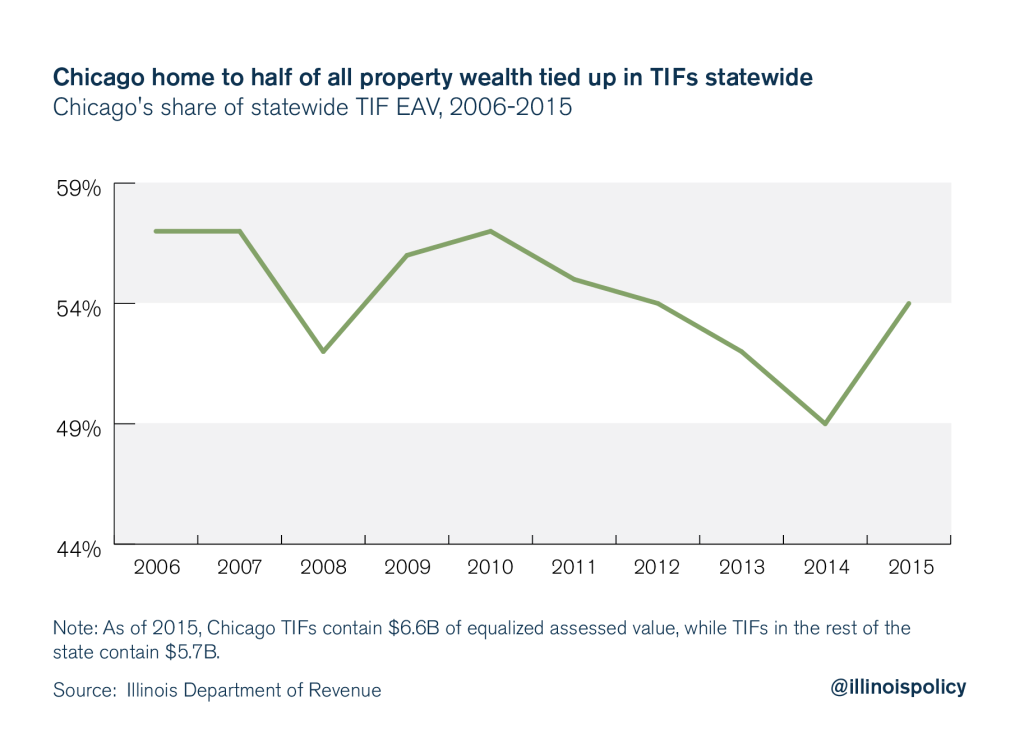 How TIFs and PTELL warp fairness in school funding