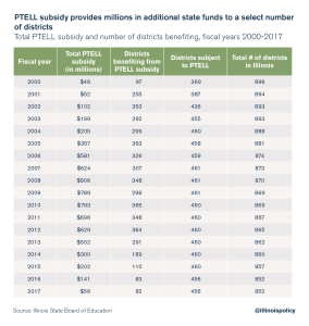 How TIFs and PTELL warp fairness in school funding