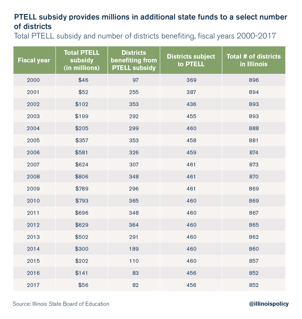 How TIFs and PTELL warp fairness in school funding