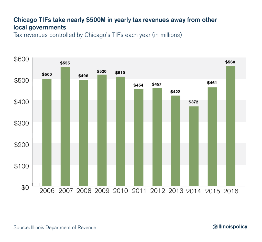 Chicago TIFs take nearly $500M in yearly tax revenues away from other ...