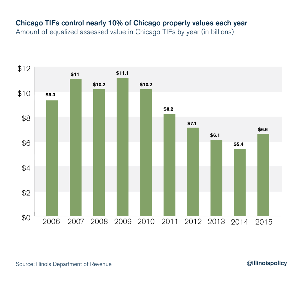 Chicago TIFs take nearly $500M in yearly tax revenues away from other ...