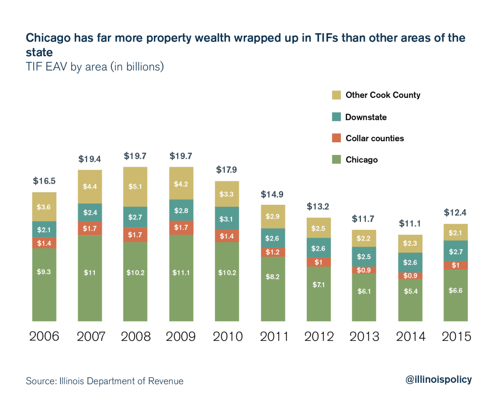 How TIFs and PTELL warp fairness in school funding