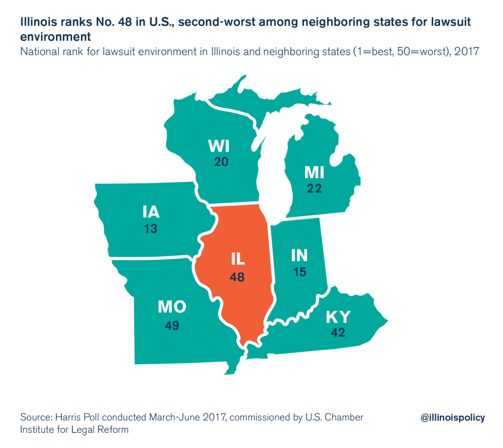 Illinois ranks 3rd-to-last in U.S. for state lawsuit climate