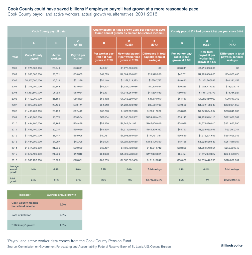 Cook County’s budget problems stem from massive growth in payrolls