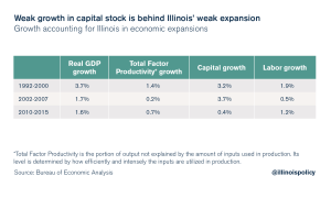 What’s dragging down Illinois’ economy?