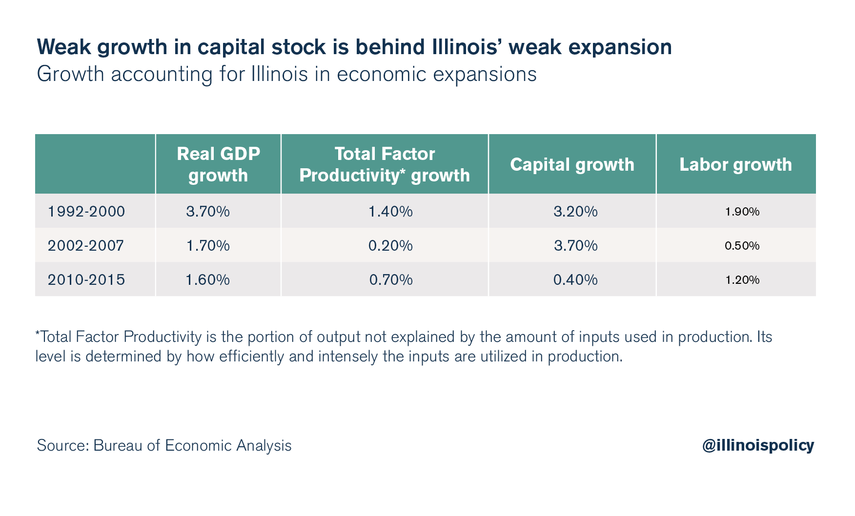 What’s dragging down the Illinois Economy? – SCIRPDC Regional Link
