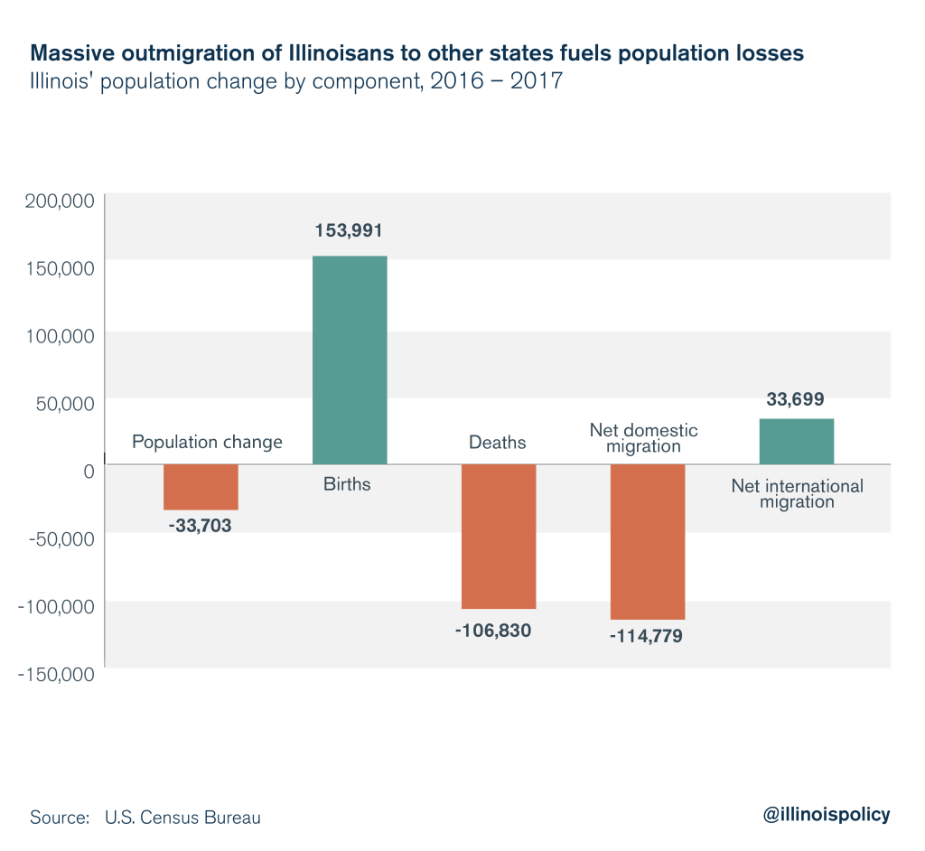 Census: Illinois loses title of 5th-largest state to Pennsylvania