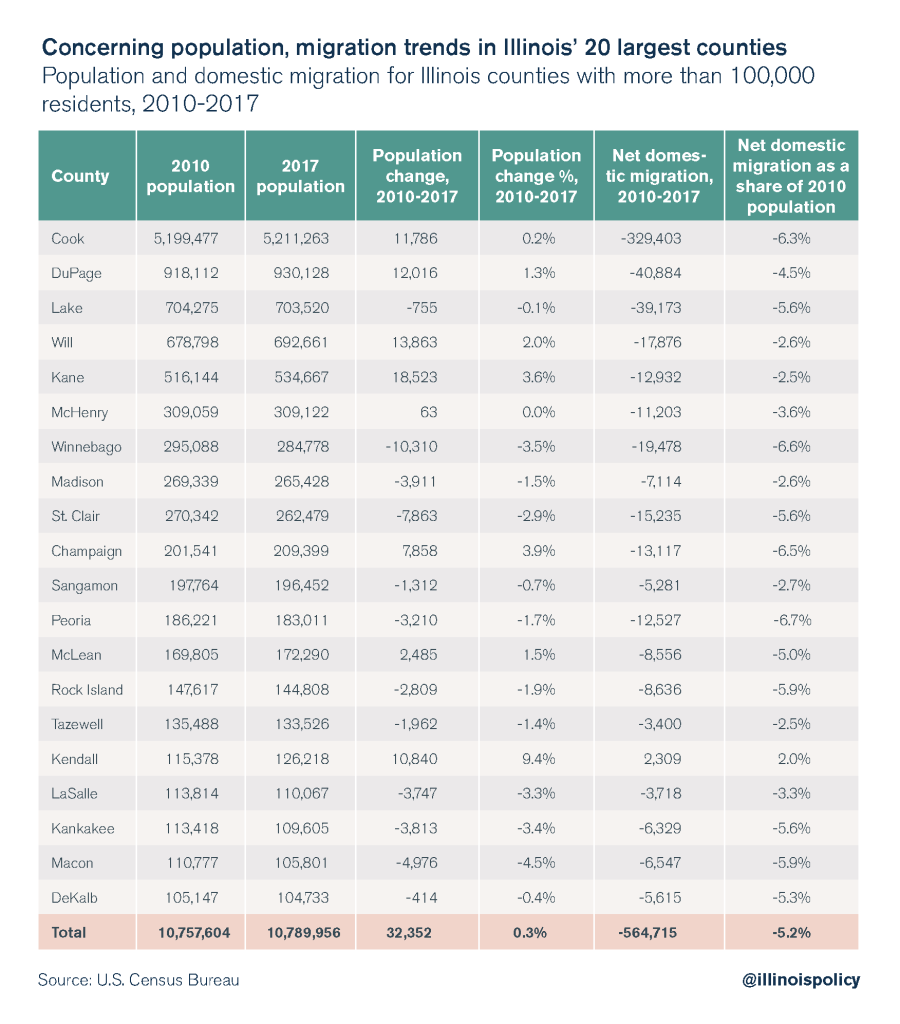 More than 80 percent of Illinois counties saw population loss in 2017