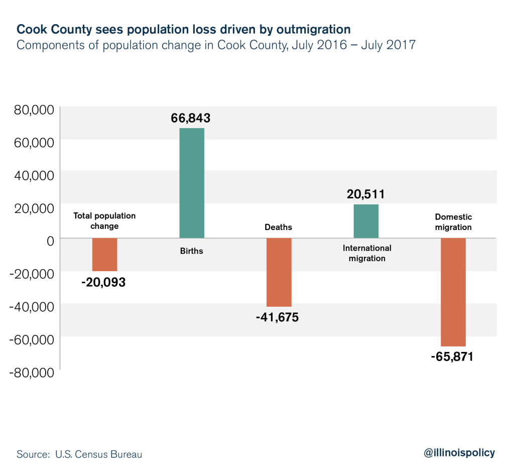 More than 80 percent of Illinois counties saw population loss in 2017