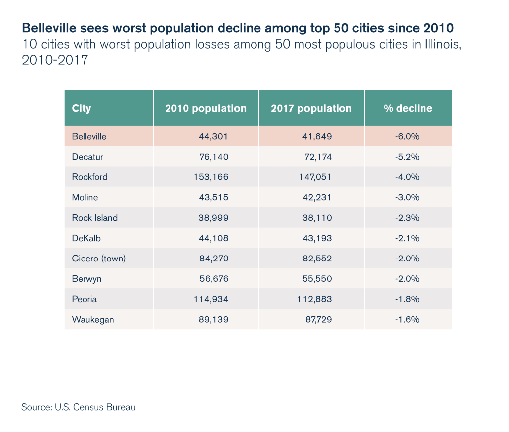 Belleville has seen sharpest population decline among top Illinois ...