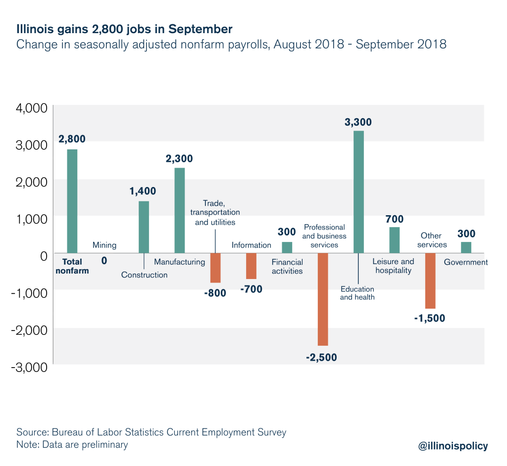 Illinois added 2,800 jobs in September, still lags nation
