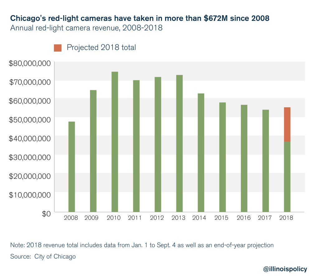 Chicago red-light cameras capture more than $670M over last decade