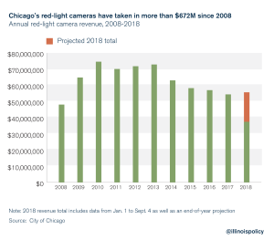 Chicago red-light cameras capture more than $670M over last decade